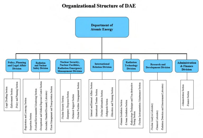 DAE Myanmar – Department of Atomic Energy